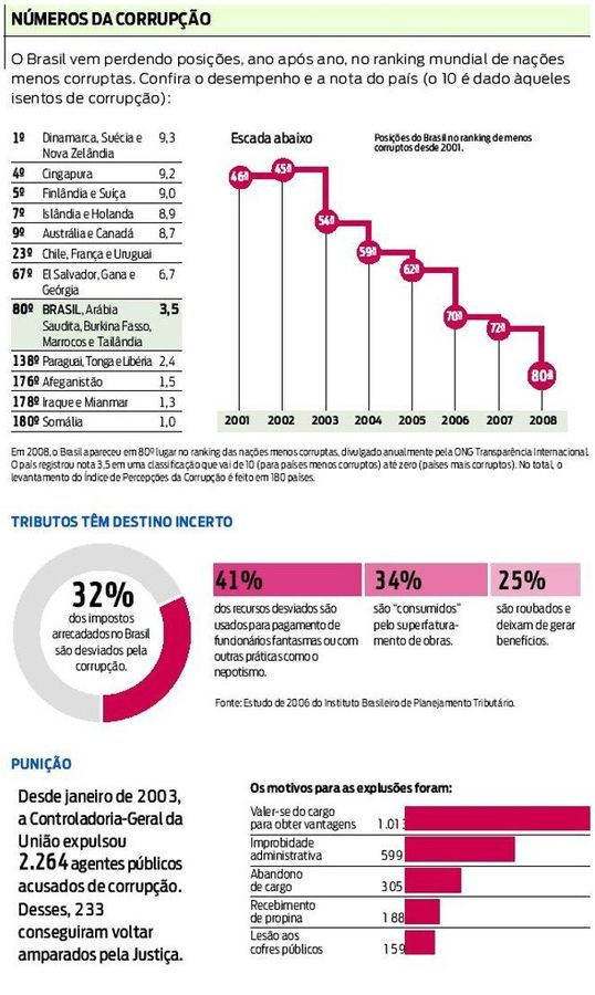 CORRUPÇÃO NO BRASIL | Mettzer
