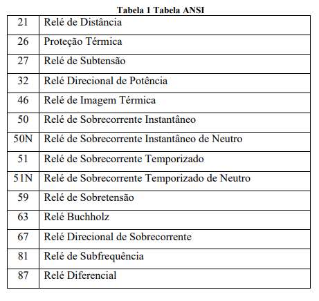 Estudo de Implementação de Sistemas de Proteção de Energias Para Áreas ...