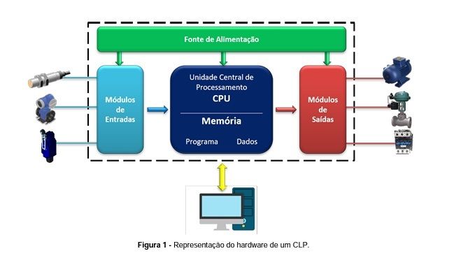 Controladores Lógicos Programáveis (clps) na Automação Industrial | Mettzer
